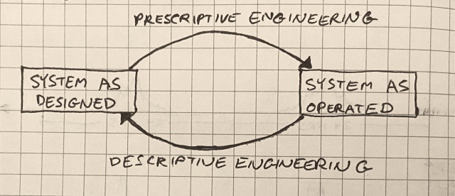 Descriptive engineering: not just for post-mortems – Dan Slimmon